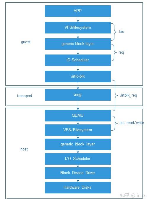 linux IO虚拟化 - virtio介绍及代码分析 - 知乎