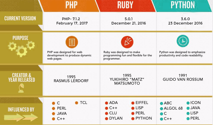 PHP、Python 和 Ruby 语言的区别 - 知乎