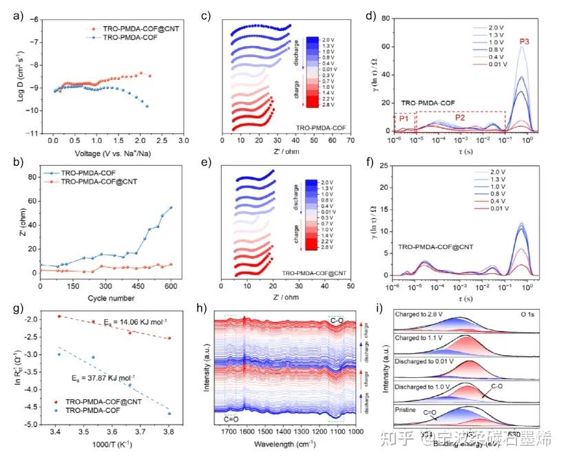 Angew：COFs/碳纳米管复合材料用于高性能低温钠离子电池 - 知乎