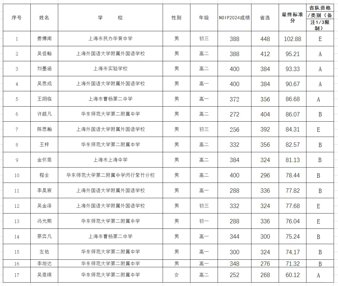 25个省份已公布NOI2025省队名单 - 知乎