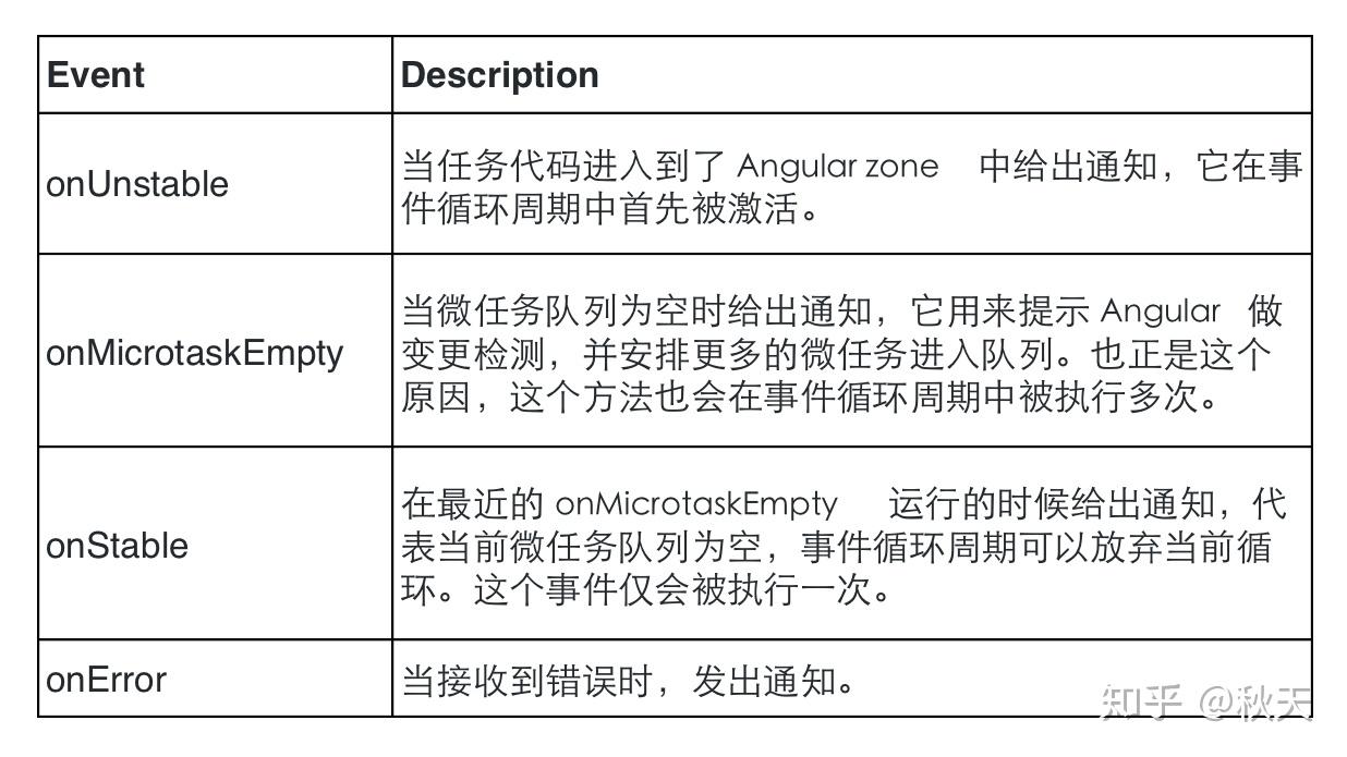 Angular的状态变更机制并不一定依赖于NgZone(zone.js) - 知乎