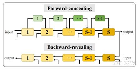 TPAMI 2022｜DeepMIH：基于可逆神经网络的多图像隐藏算法 - 知乎
