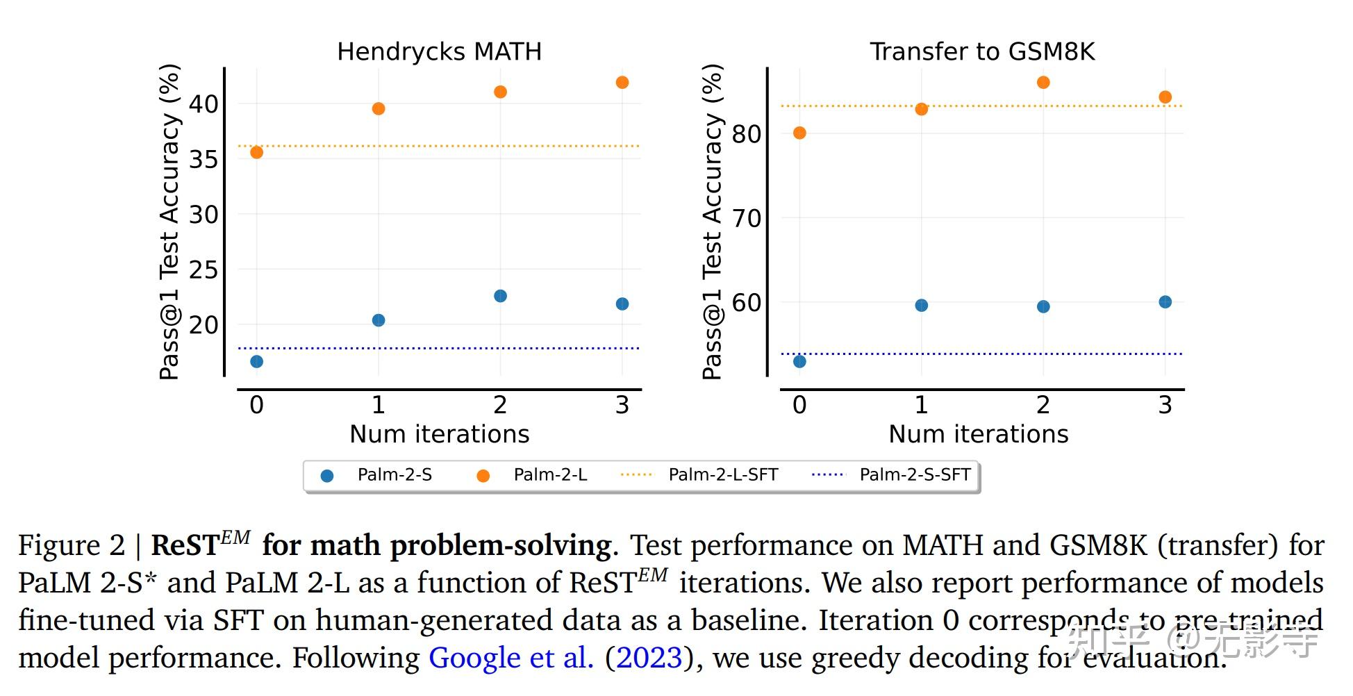 【LLM/大模型】 Google DeepmInd：语言模型自训练方法超越人类数据 - 知乎