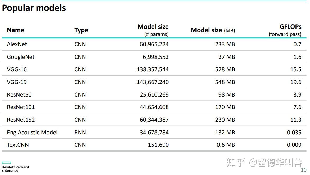 CNN 模型所需的计算力（flops）和参数（parameters）数量是怎么计算的？ - 知乎