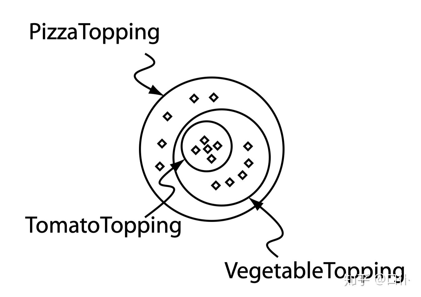 本体入门（二）：OWL 本体构建指南 - 知乎