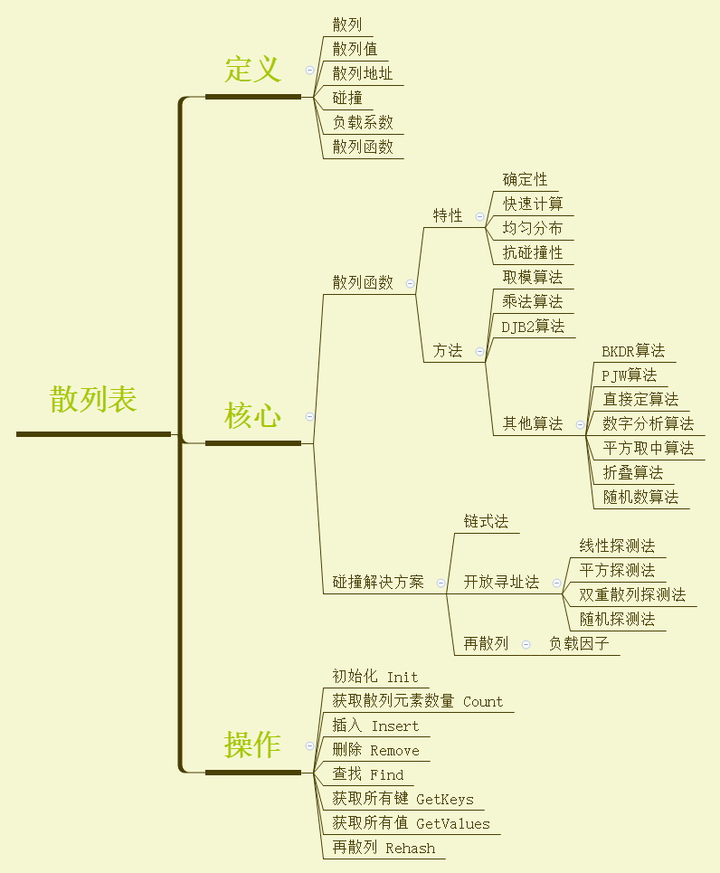 数据结构 散列表，三探之代码实现 知乎