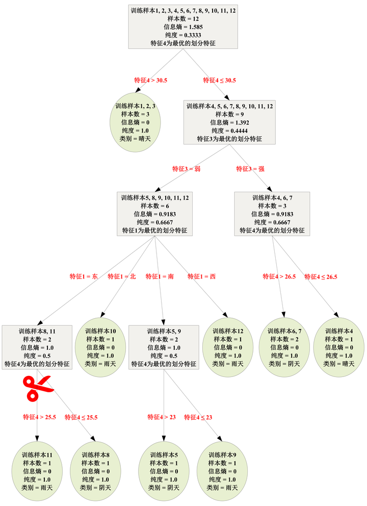 Python代码：递归实现c4 5决策树生成、剪枝、分类 知乎