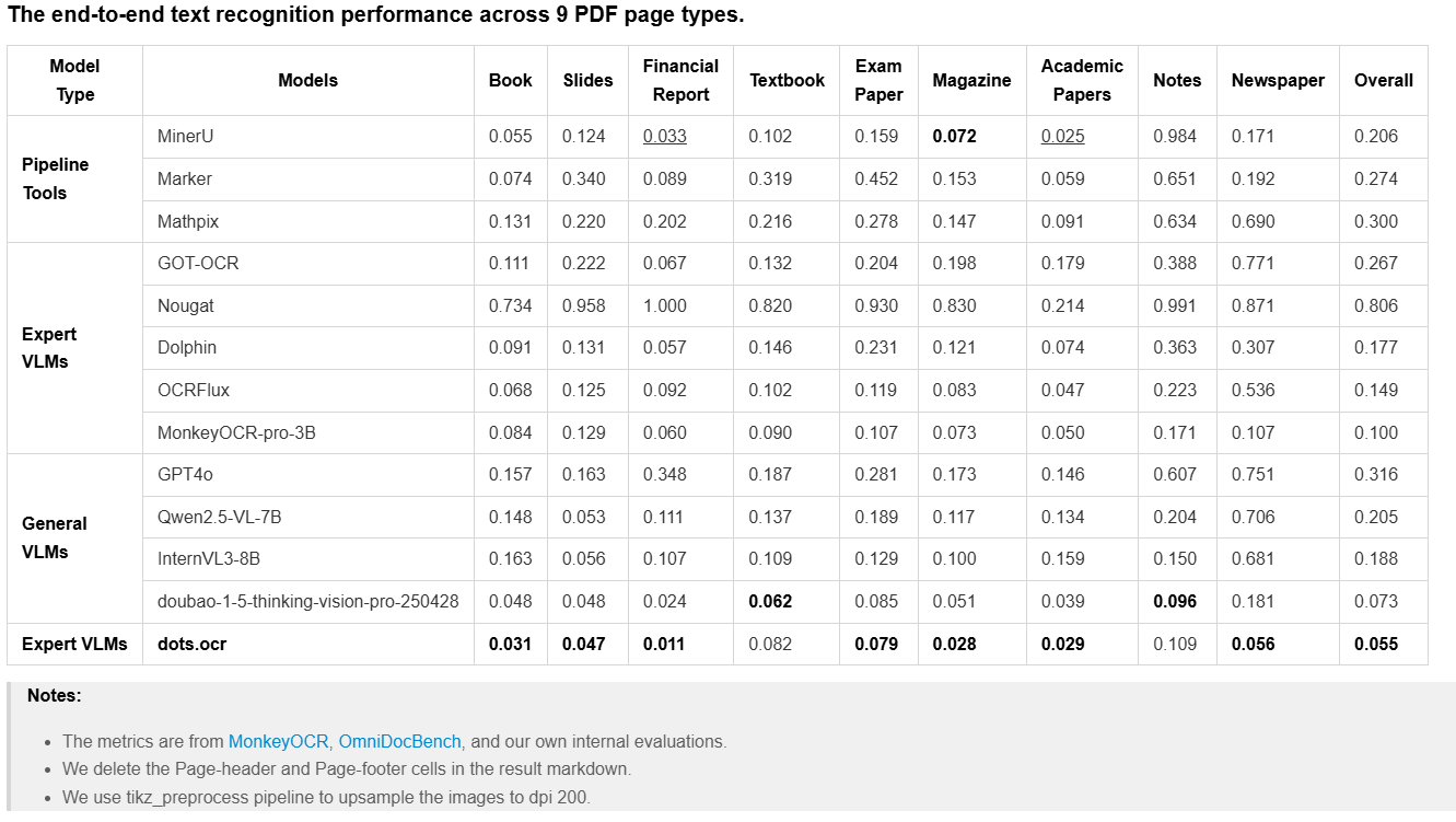 【源码初探】文档智能 Expert VLMS 型新 SOTA：dots.ocr - 知乎