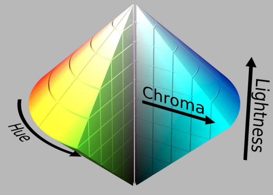 RGB、YUV、HSV和HSL区别和关联 - 知乎