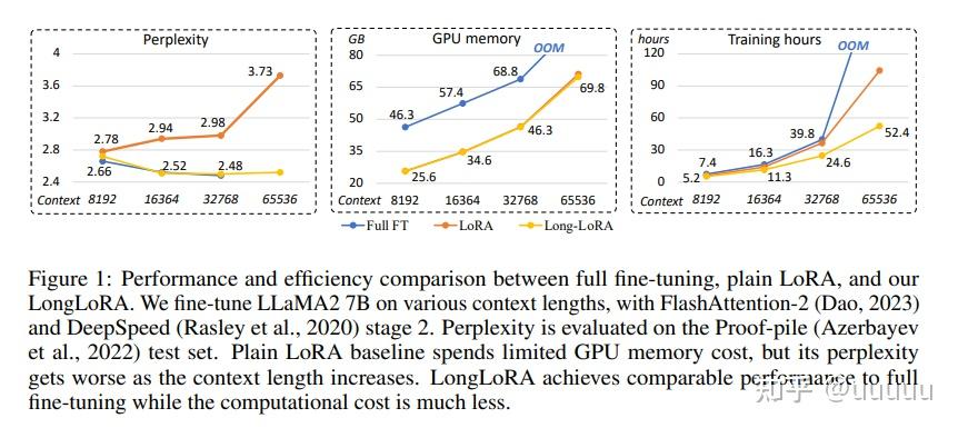 LLM长context微调技巧-LongLora - 知乎