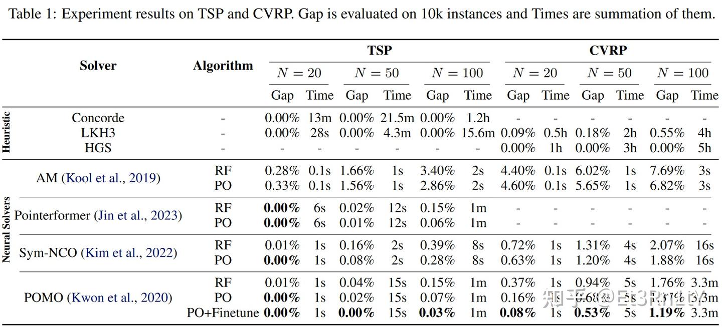【深度论文解读】Preference Optimization for Combinatorial Optimization Problems（13 May 2025） - 知乎