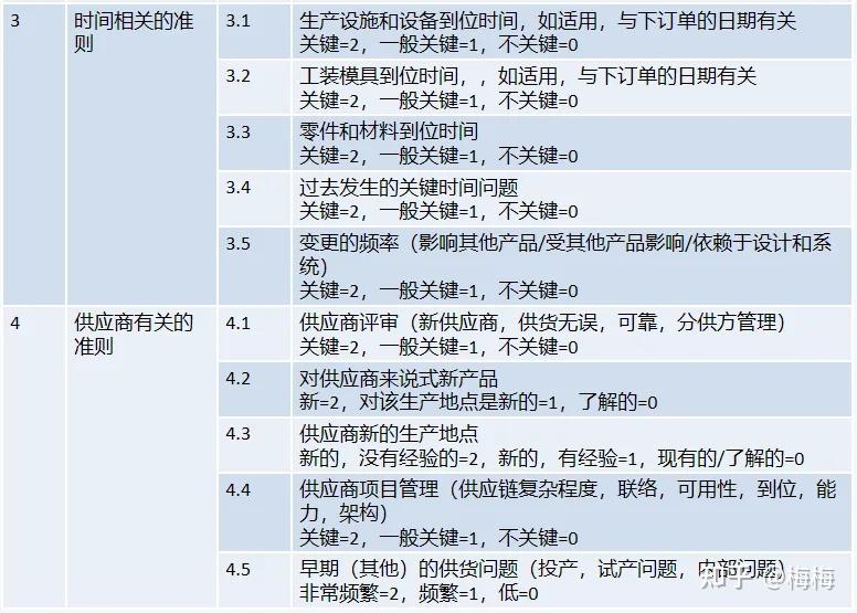 VDA-RGA-新零件成熟度保障MLA（上篇） - 知乎