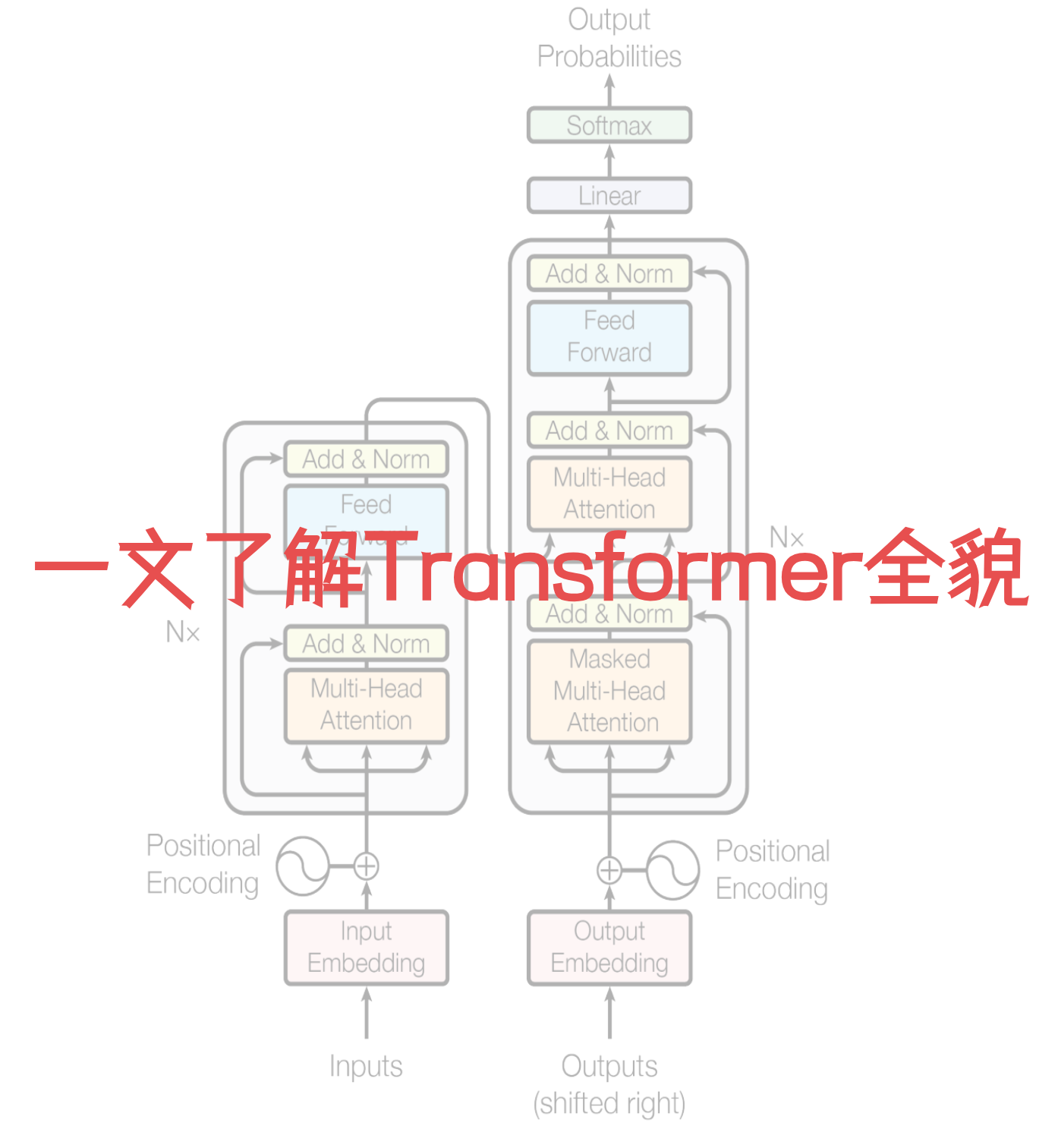 一文了解Transformer全貌（图解Transformer）