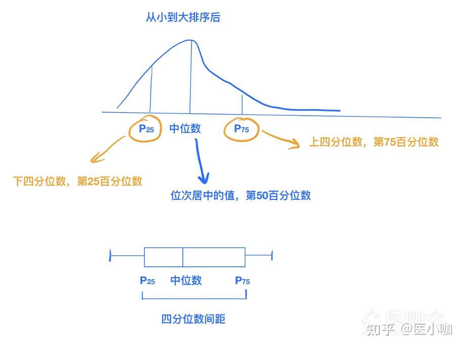 偏态分布为什么不能用标准差 知乎