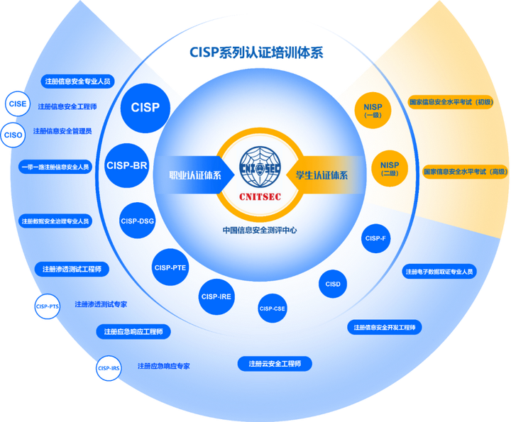 详解CISP系列认证，CISP=CISE+CISO？ - 知乎