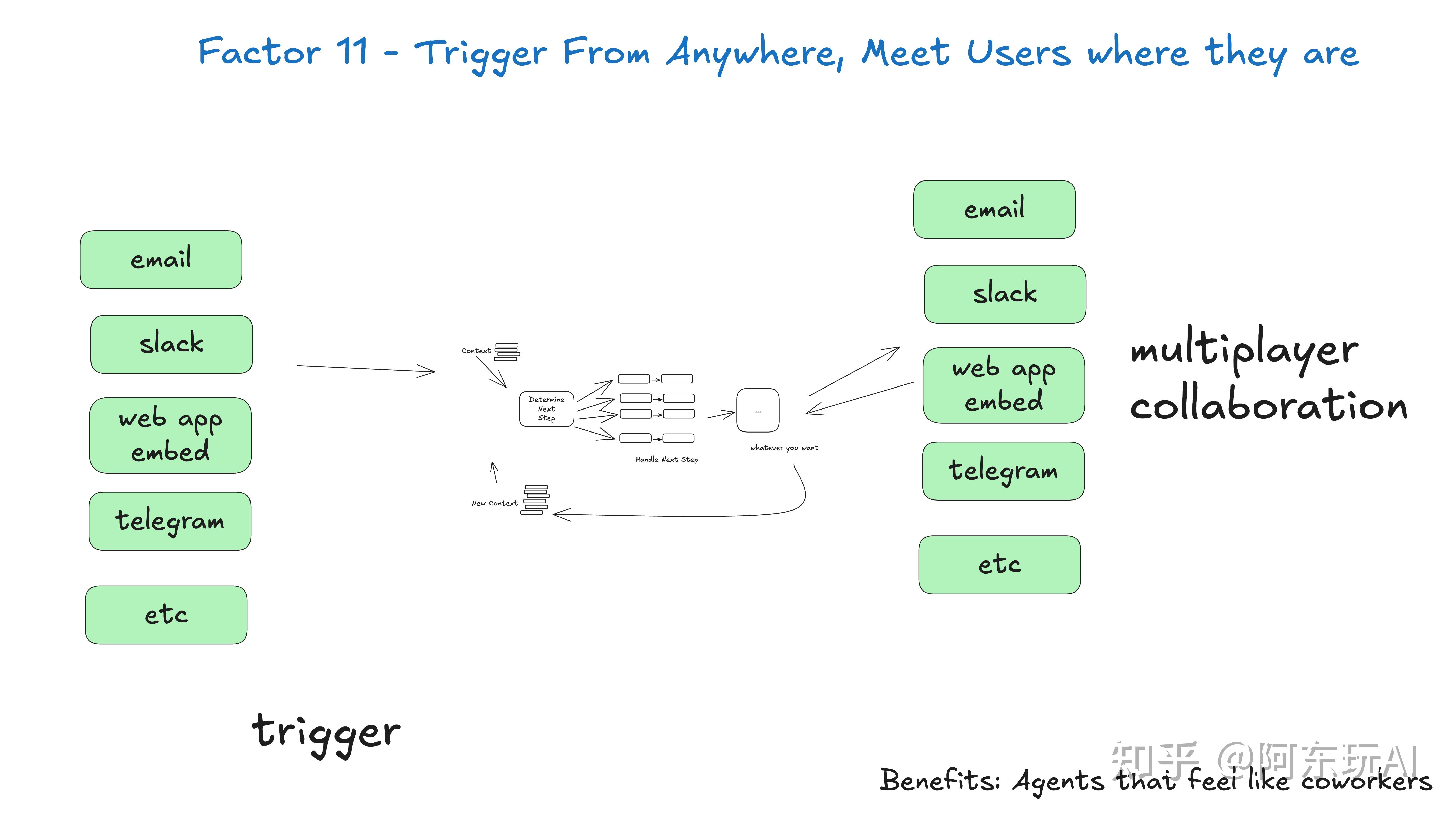 大厂都在用的12-Factor Agent架构，终于有人讲清楚了！ - 知乎