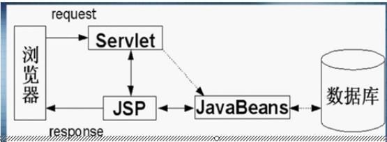 java jsp+servlet项目整合练习 - 知乎