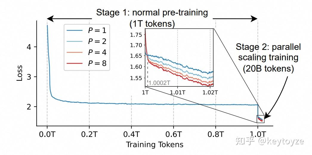 如何看待Qwen推出的新Scaling Law ——Parallel Scaling？ - 知乎