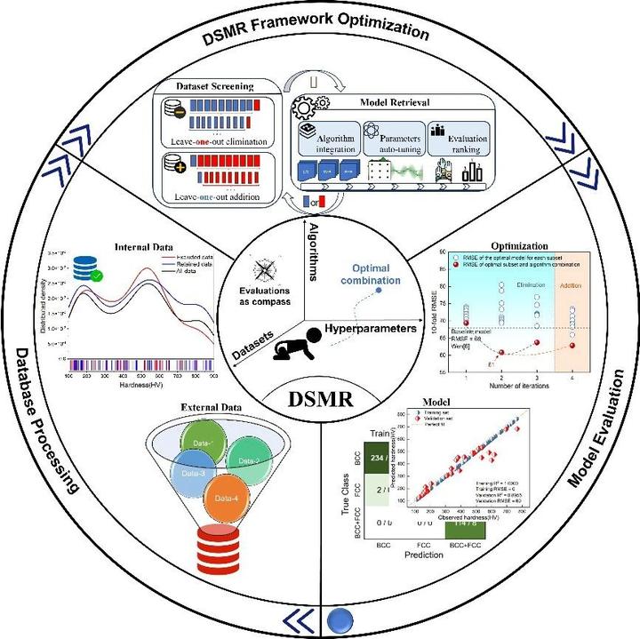 上海大学周国治院士团队于之刚副研究员JMI最新研究论文 | DSMR: 探索数据与算法组合以克服效率-准确性权衡的人工智能框架 - 知乎