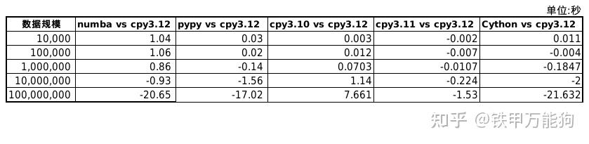 python3.12 相比 python3.11 快了多少？ - 知乎