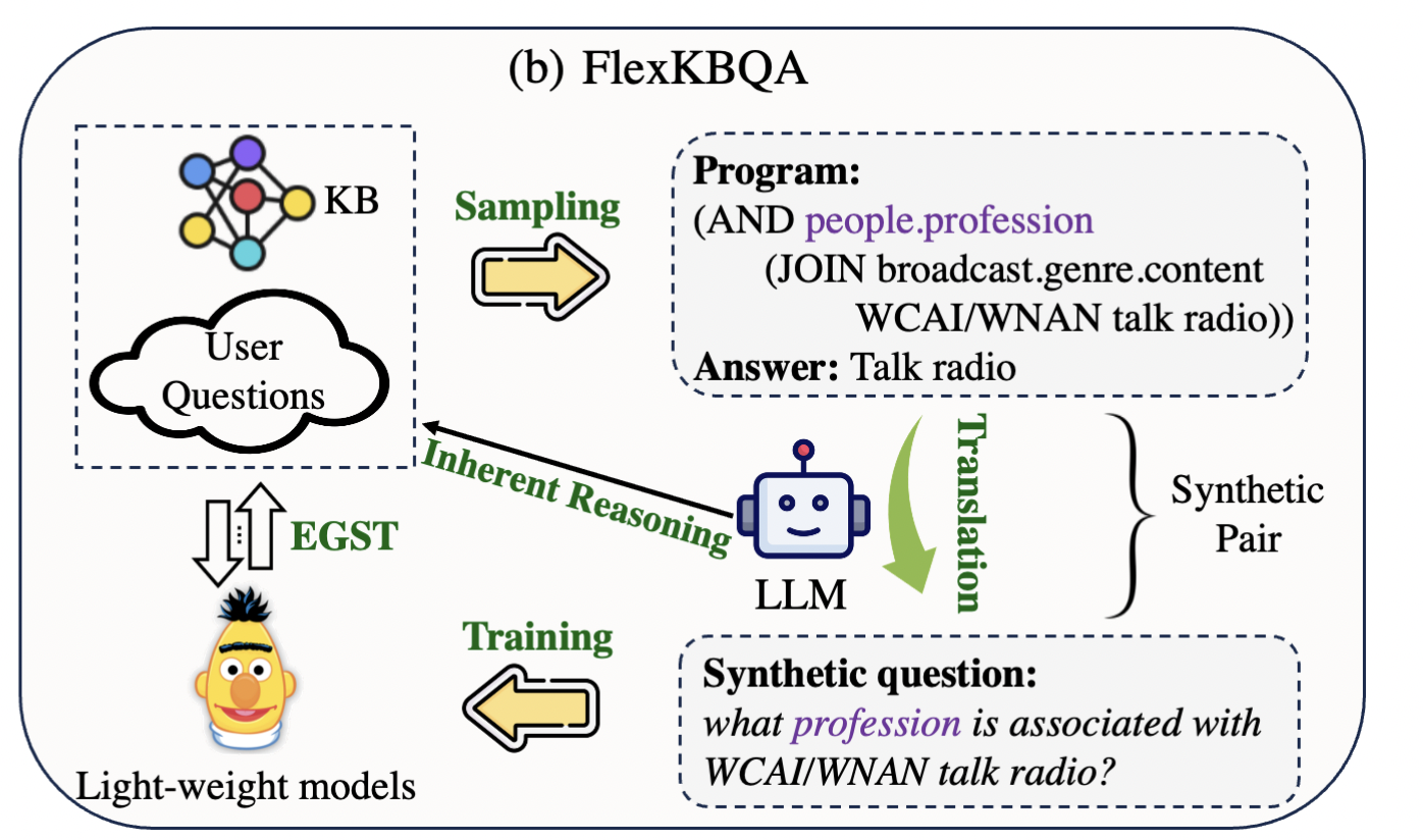 FlexKBQA：将LLM的生成能力用于知识图谱问答（KBQA） - 知乎