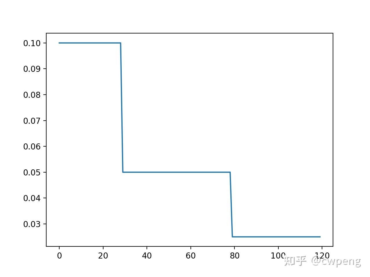 史上最全学习率调整策略lr_scheduler - 知乎