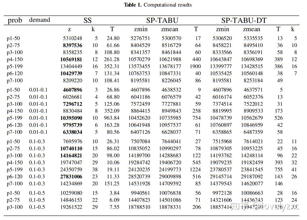 论文解读SDVRP问题之不同目标 - 知乎