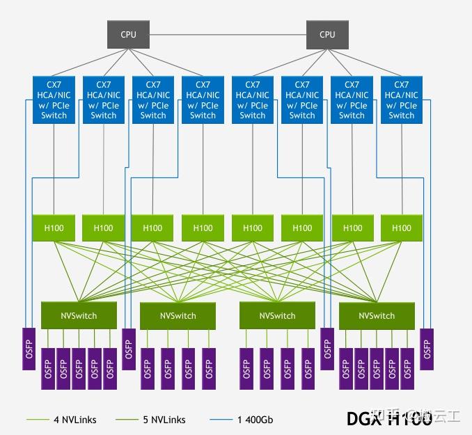 从2到N的GPU互联来看NVLink与NVSwitch技术 - 知乎