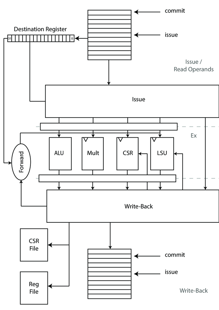 cva6架构概述-可运行Linux的RV64GC - 知乎