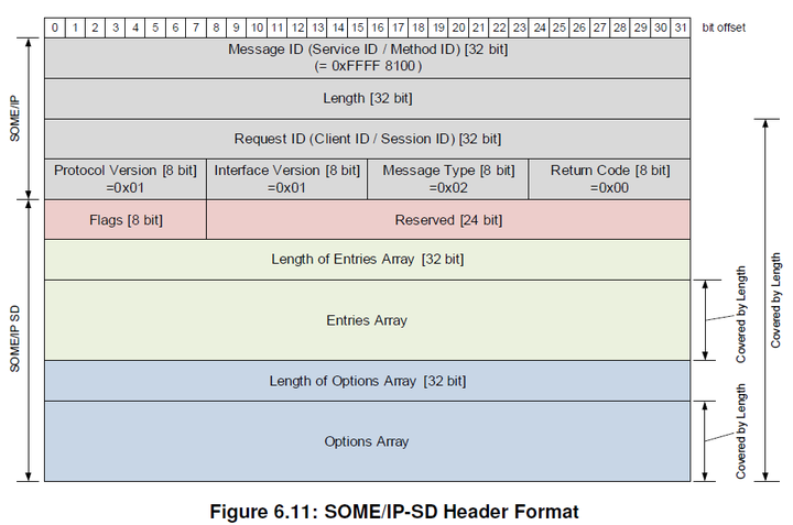 SOME/IP SD OfferService报文解析 - 知乎