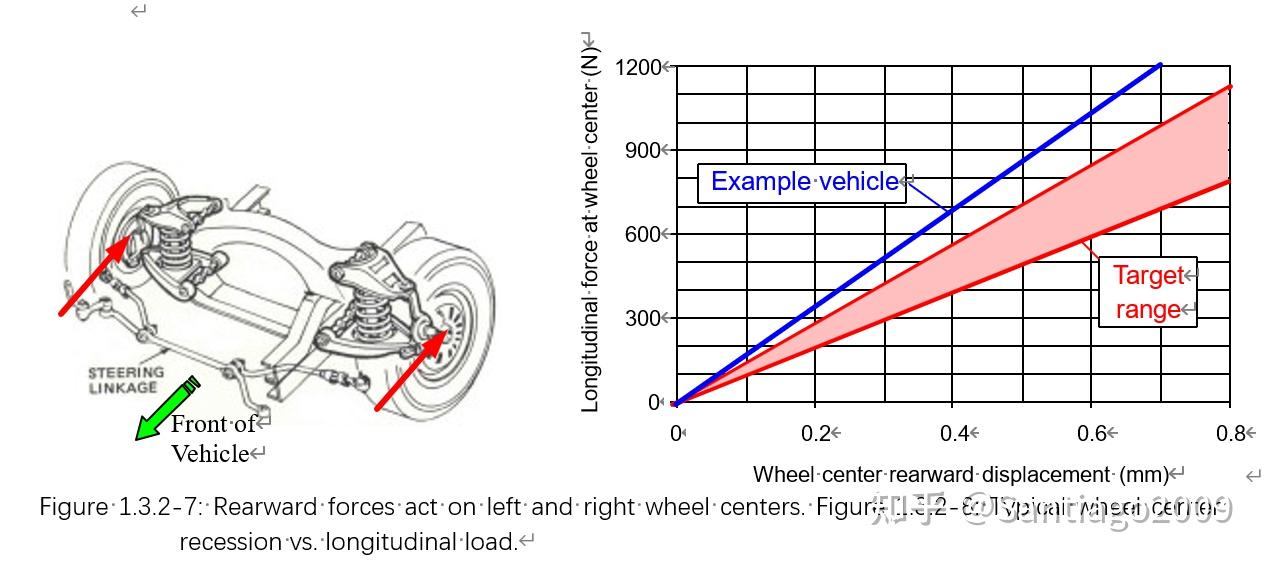 汽车悬架的设计方法论翻译（17)- 悬架柔性特性之柔性与侧向力特性 - 知乎