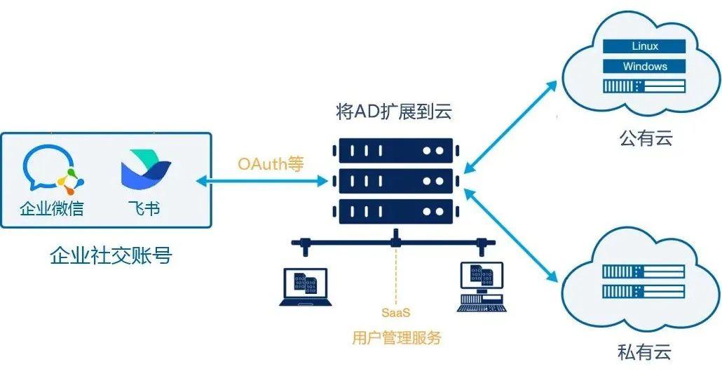 LDAP怎么和AD域搭建起来？ - 知乎