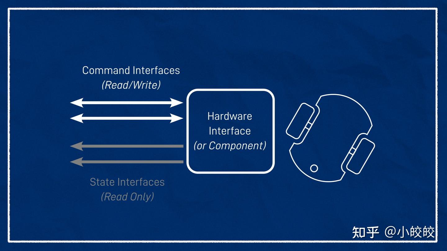 【ROS2】ros2-control介绍 - 知乎