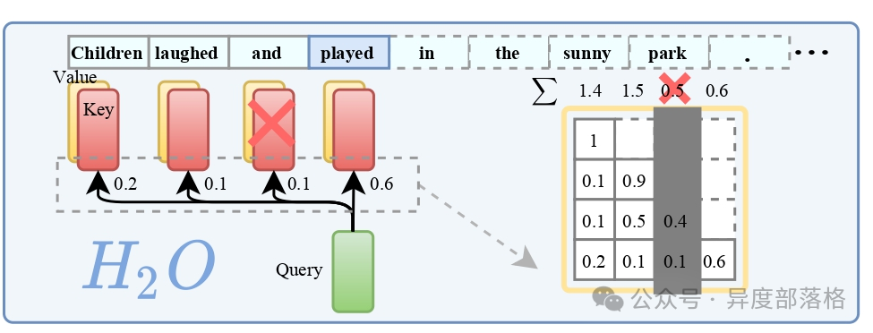 LLM推理优化 - KVCache压缩 - 知乎
