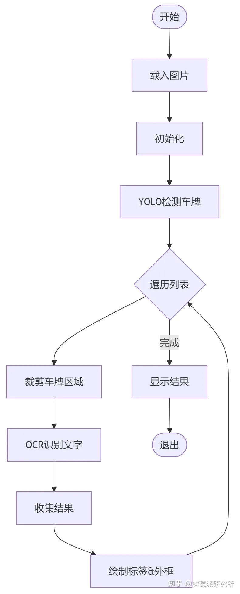 树莓派 CM0 NANO+OpenCV，车牌识别系统，附完整代码和模型！ - 知乎