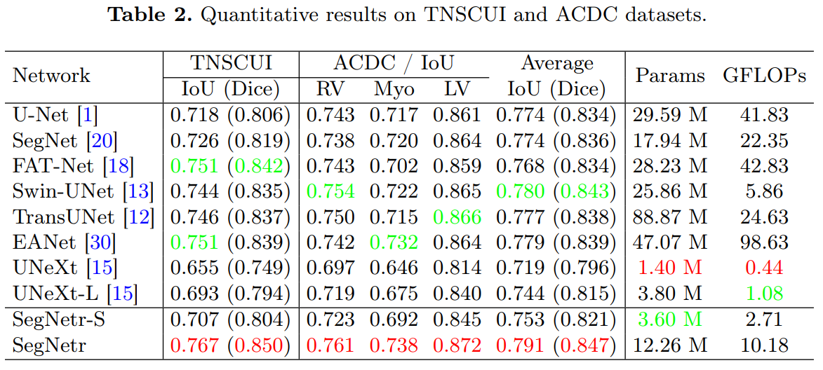 SegNetr: Rethinking the local-global interactions and skip connections in U-shaped networks - 知乎