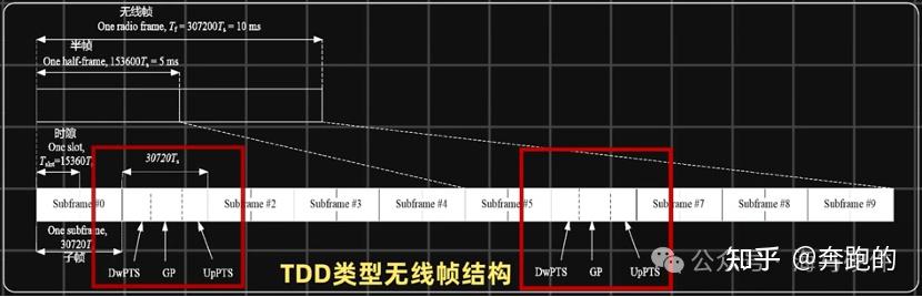 【转载】浅谈TDD和FDD无线传输技术 - 知乎