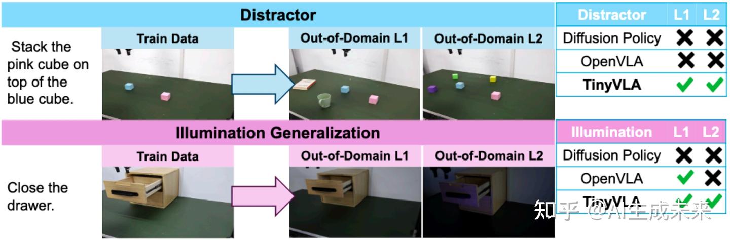 让具身智能更快更强！华东师大&上大提出TinyVLA：高效视觉-语言-动作模型 - 知乎