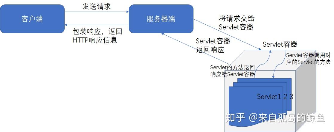 几个概念：Servlet、Servlet容器、Tomcat - 知乎