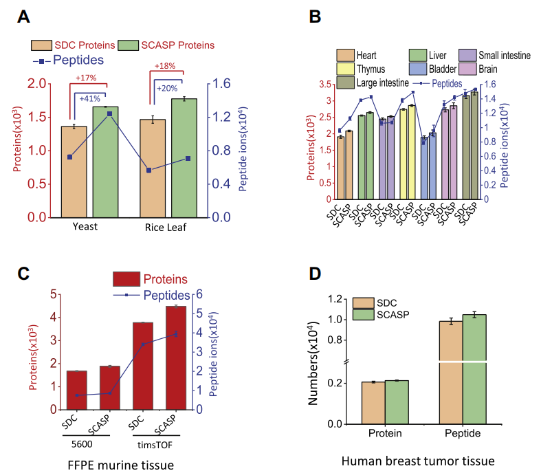 SCASP：一种简单快速稳定的蛋白质组样本制备方法 - 知乎