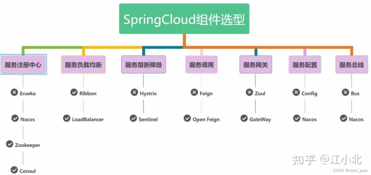 相较于 Dubbo，Spring Cloud 有何优缺点？ - 知乎