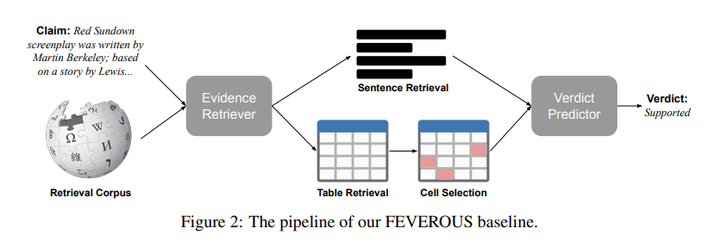 FEVEROUS: Fact Extraction and VERification Over Unstructured and ...