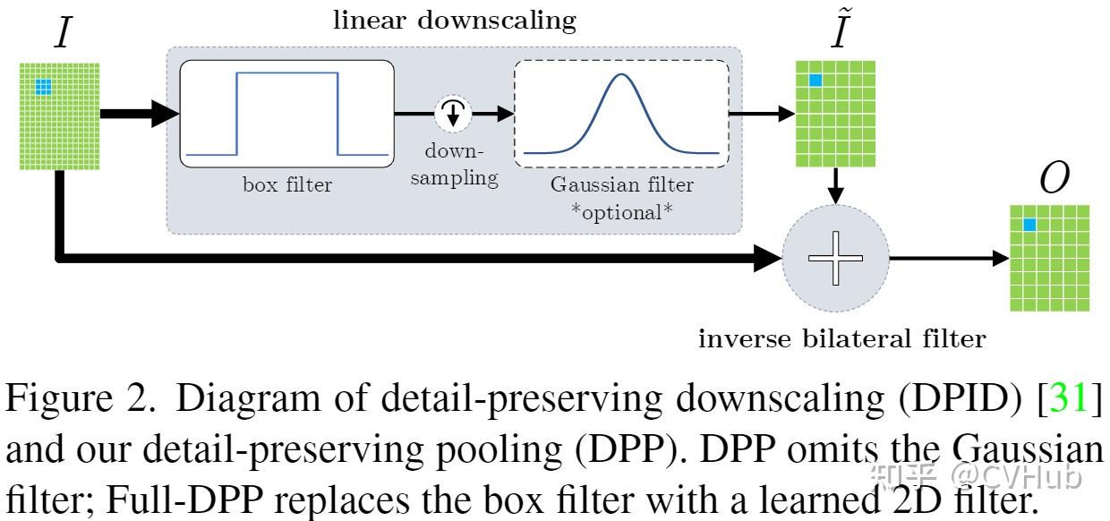 一文看尽深度学习中的各种池化方法！ - 知乎