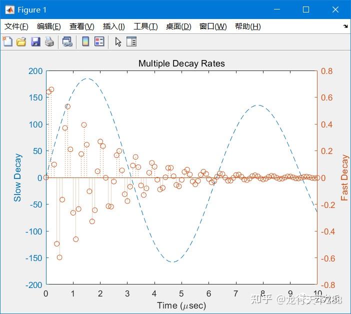 MATLAB绘制双y轴图形两种方法 - 知乎