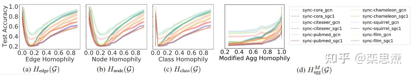 NeurIPS 2022: 重新思考图神经网络为何会在异配图上有严重的性能下降(Revisiting Heterophily For ...