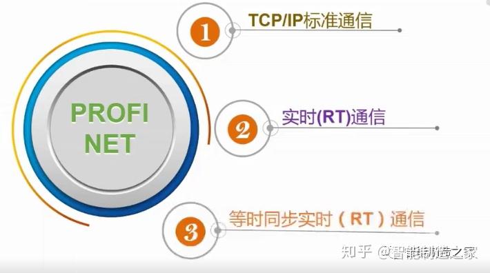 技术解读PROFINET、Ethernet/IP等7种主流工业以太网 - 知乎