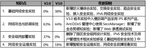 搞安全的，注意啦！HCIE-Security V3.0 认证正式发布！ - 知乎