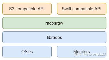 Ceph对象存储RGW架构及安装实战 - 知乎