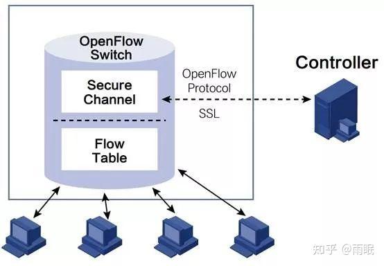 SDN网络技术（一）：OpenFlow协议（1） - 知乎