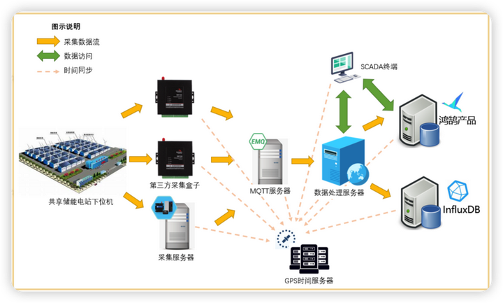 利用鸿鹄优化共享储能的scada 系统功能,赋能用户数据自助分析 知乎
